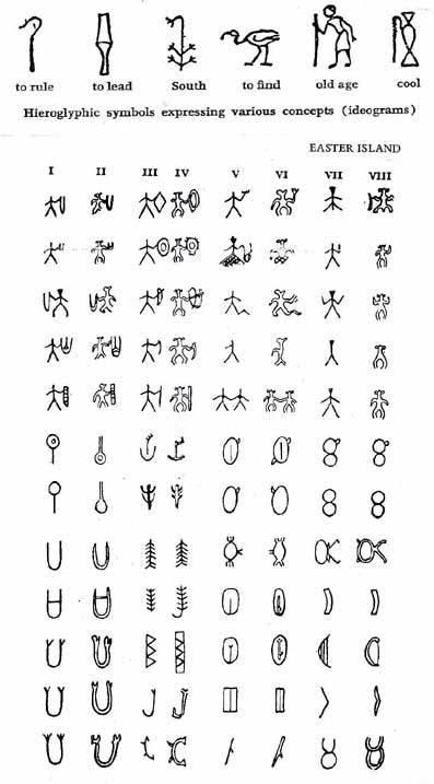 Comparison between Indusc Valley and Ester Island scripts.